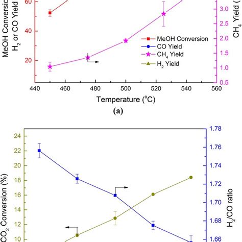 Time On Stream Behavior For Co2 Reforming Of Methanol And Methanol