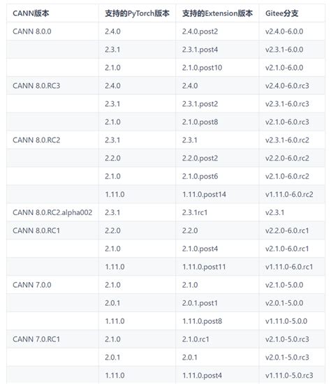 新手入门：dgl在昇腾上的安装问题dgl（deep graph library）是一个用于处理图数据的python库，本 掘金
