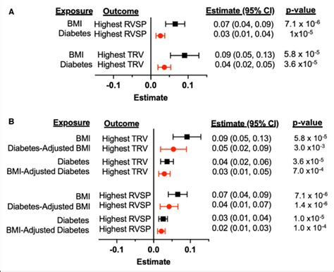 Mendelian Randomization Estimates Of The Shared Genetic Risk Among Body