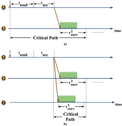 22 Critical Path For Different Synchronization Approaches Download