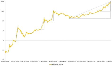 Mathematical Proof That Bitcoin Bubble Is Fake News Crush The Street Mathematical Proof That Bitcoin Bubble Is Fake News Crush The Street