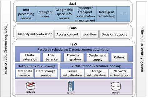 Hierarchy Of The Its Cloud Computing Supporting Platform Download Scientific Diagram