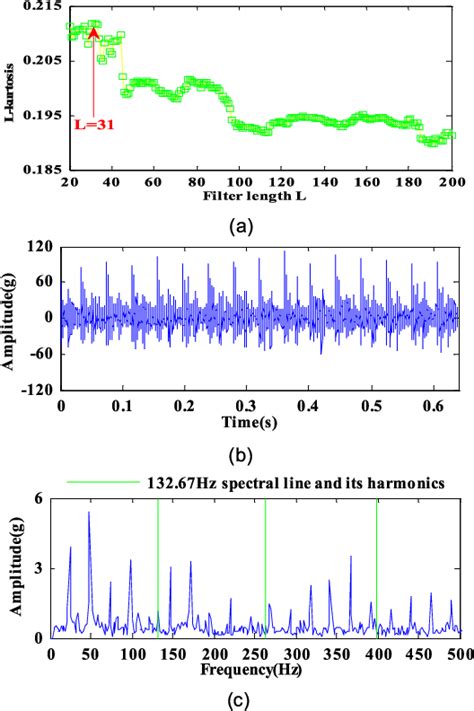 Figure 12 From Fault Diagnosis Of Wind Turbine Bearing Based On Optimized Adaptive Chirp Mode