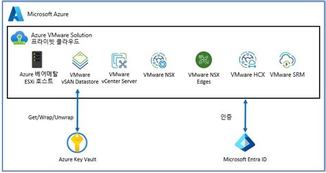 Azure Vmware Solution 보안 디자인 고려사항 Azure Tech Blog Kr