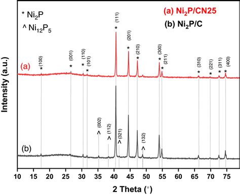 Xrd Patterns Of The A Ni2pcn25 And B Ni2pc Catalysts Download