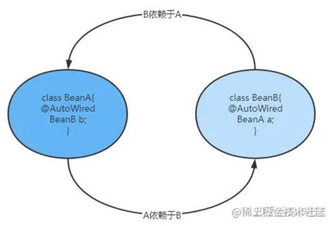卷Spring系列请说一下循环依赖 知乎