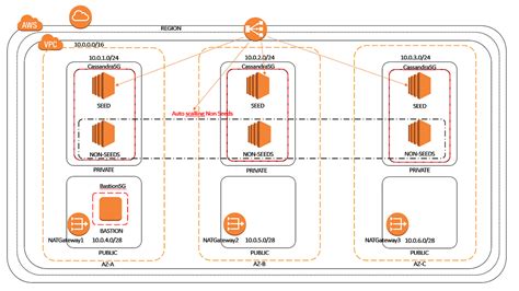 my first cassandra cluster deployment on aws using cloudformation by