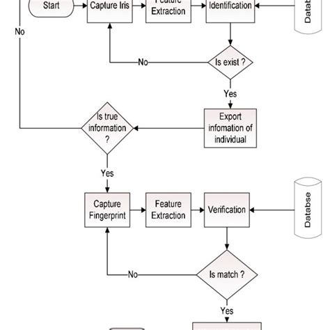 The Authentication Flow Charts Download Scientific Diagram