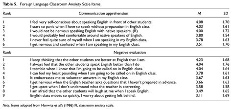 Foreign Language Classroom Anxiety Scale Items Download Scientific Diagram