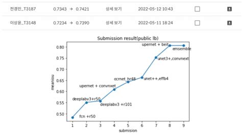 GitHub boostcampaitech level semantic segmentation level cv 부스트캠프 AI Tech 기 CV