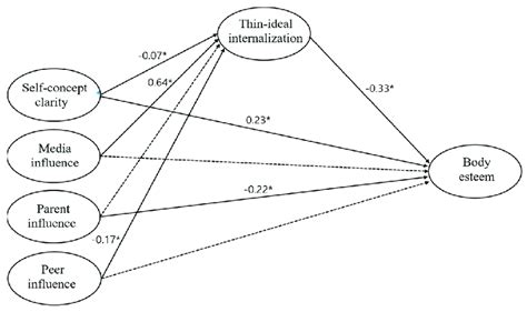 Final Model Estimation With Standardized Coefficients Female Note Download Scientific