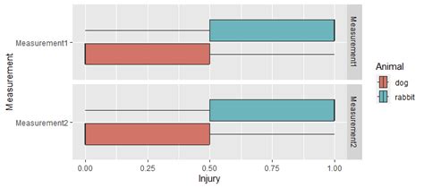 Ggplot2 Wrap Plots In R Gives Me The Same Plot Multiple Times Stack Overflow