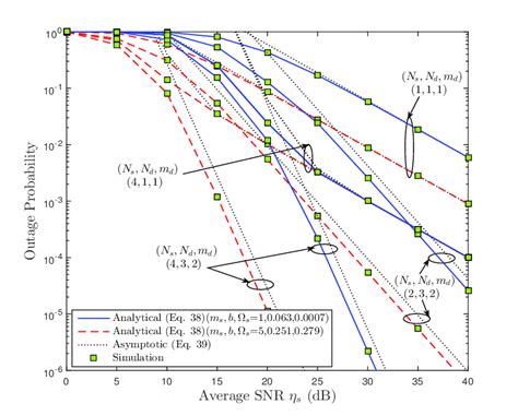 Op Over Correlated Shadowed Rician Fading Download Scientific Diagram
