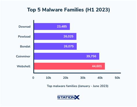 65 Malware Statistics For 2025