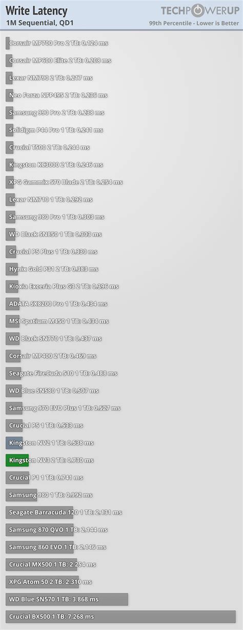 Kingston Nv3 Review Much Improved Over Nv2 Synthetic Testing Fsync Latency And Mixed