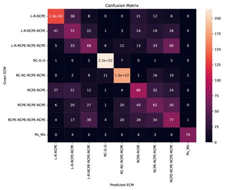 confusion matrix of predictions on the random 20 data held out for