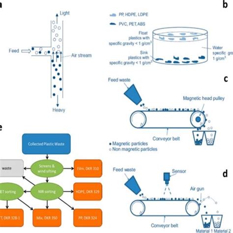 Prototype Sorting Technologies 28 Download Scientific Diagram