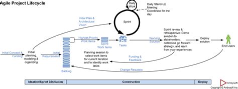 Initial Agile Envisioning Get Going In The Right Direction