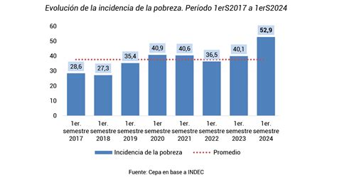 Evolución De La Incidencia De La Pobreza Y La Indigencia En El Primer