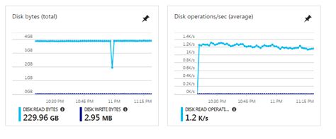 Azure Kubernetes Nodelostnotready High Io Disks Stack Overflow