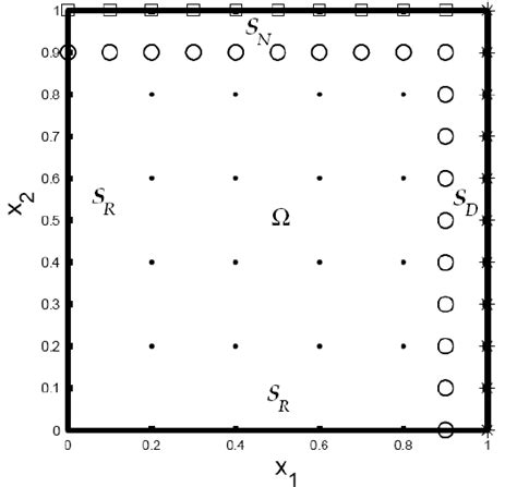 Distribution Of Measurement Points And Collocation Points Stars Download Scientific Diagram