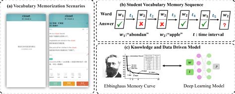 Evolvable Psychology Informed Neural Network For Memory Behavior