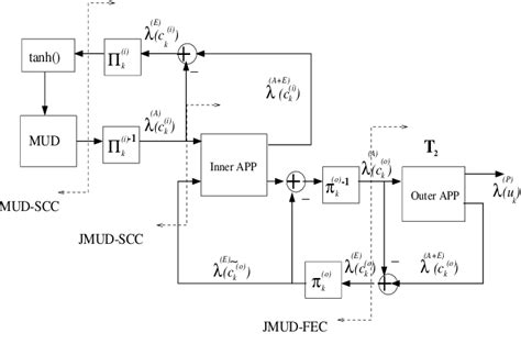 Figure 1 From Design Of Serially Concatenated Coded Cdma System