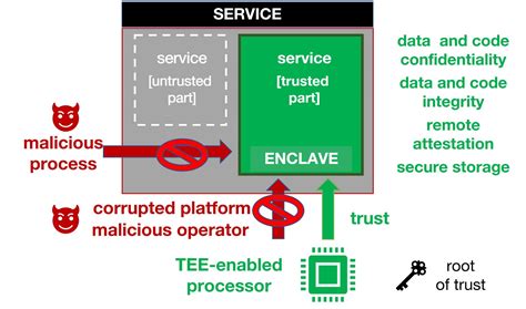 swot analysis of trusted execution environments for telecoms hello