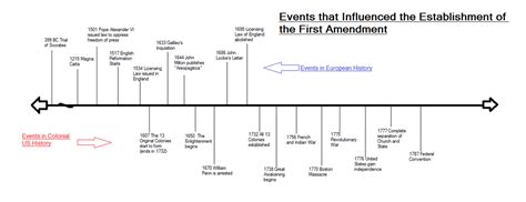 Timeline Of Events First Amendment Origins