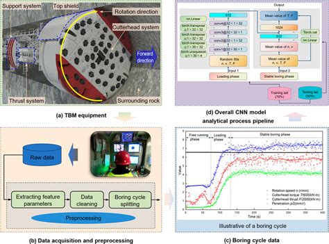 Overall Cnn Prediction Model Analytical Process Pipeline Download