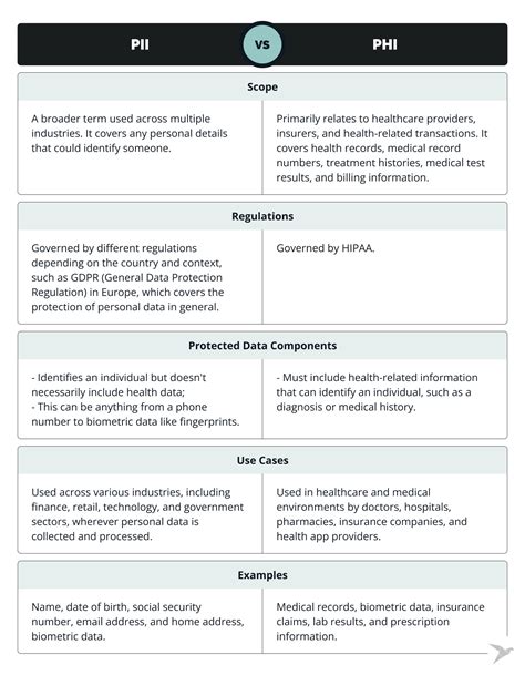 Phi Vs Pii How They Impact Hipaa Compliance