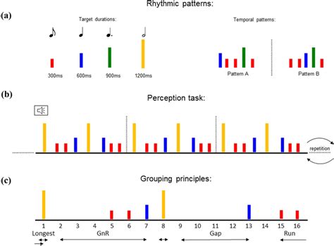 A Illustration Of Gap And Run Principles For Sequences Used In The