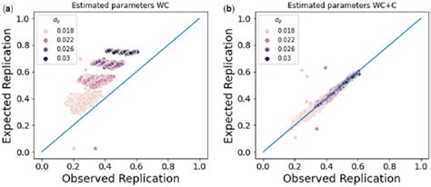 Wc And Confounding Simulations A We Computed The Expected Replication