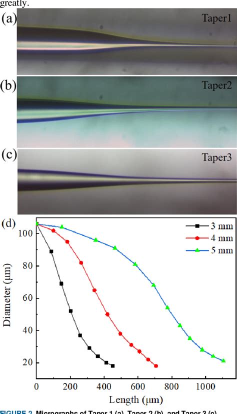 Figure 7 From Magnetic Field And Temperature Dual Parameter Sensor Based On Nonadiabatic Tapered