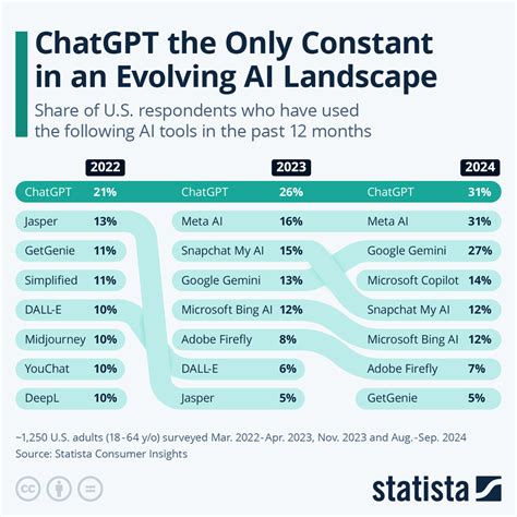 Chatgpt Is The Most Tried Ai Tool And Users Stick To It Zerohedge
