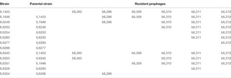 Table 1 From Characterization Of A Prophage Free Derivative Strain Of Lactococcus Lactis Ssp