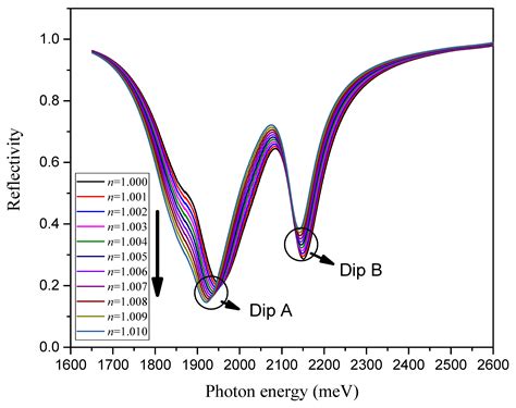 Design And Simulation Of A Ratiometric Spr Sensor Based On A 2d Van Der Waals Heterojunction For