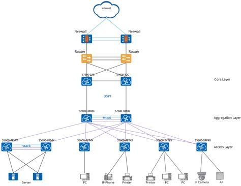 Core Network Design Modular Network Solutions