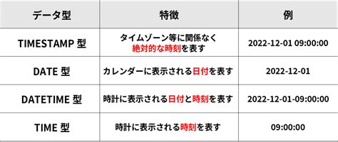 【sql】bigqueryの日時データ型をやさしく解説｜timestamp・date・datetime・timeの違いとは？ プログラミングノート