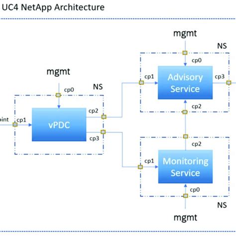 Software Component Architecture Of The Netapp In Uc1 Download