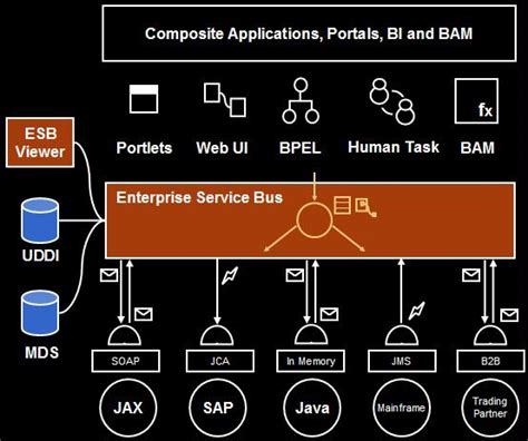 Amis Query On Oracle Enterprise Service Bus Oracle Webservices Manager Soa And Bpel And Not