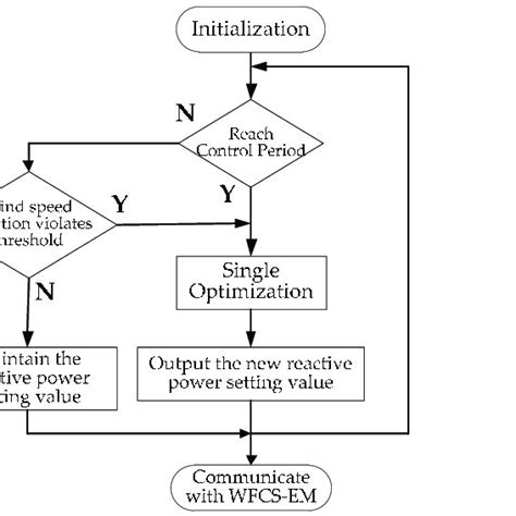 Flowchart Of The Dynamic Reactive Power Control System Download