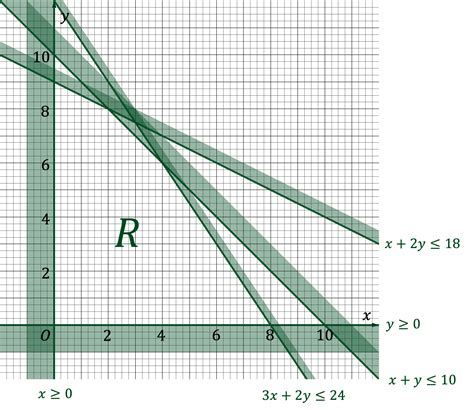 Solving A Linear Programming Problem Graphically Edexcel A Level Further Maths Revision Notes 2017
