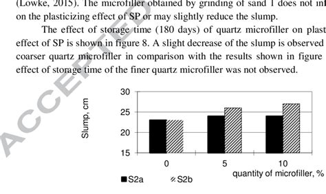 The Plasticizing Effect Of Superplasticizer 0 7 Wt Of Binder Download Scientific Diagram