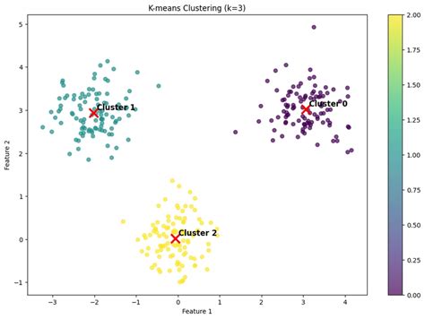 K Means Clustering Clustering Unsupervised Machine Learning Dev