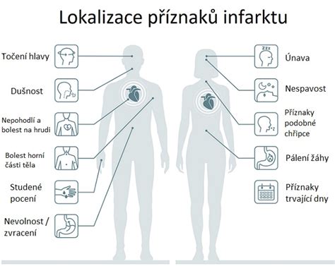 Srdeční Infarkt Infarkt Myokardu Příčiny Příznaky A Léčba