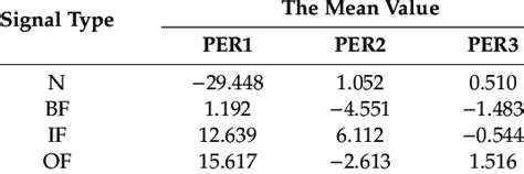 Permutation Entropy Mean Value Of Eigenvectors Obtained By Linear Permutation Entropy Mean Value Of Eigenvectors Obtained By Linear