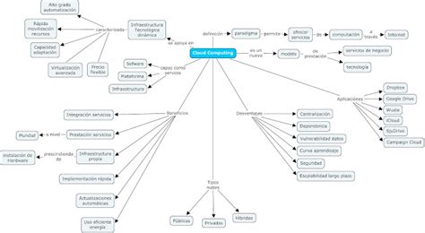 Lawis Mapa Conceptual Cloud Computing