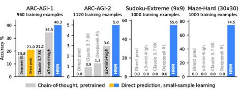Hierarchical Reasoning Model Discover The Brain Inspired Ai That Thinks Like Us Data Science Dojo