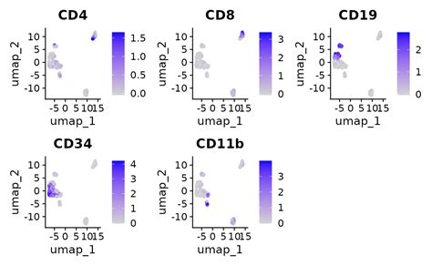 Interoperability With Seurat • Supercellcyto